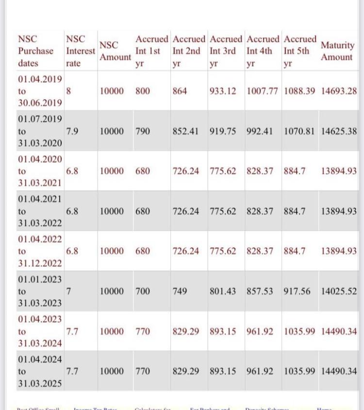 National Savings Certificate NSC yearwise Interest Rates Accrued